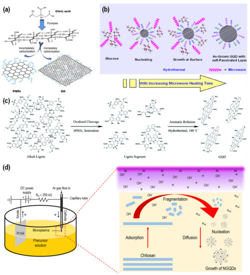 Graphene Quantum Dot-Enabled Nanocomposites as Luminescence- and ...