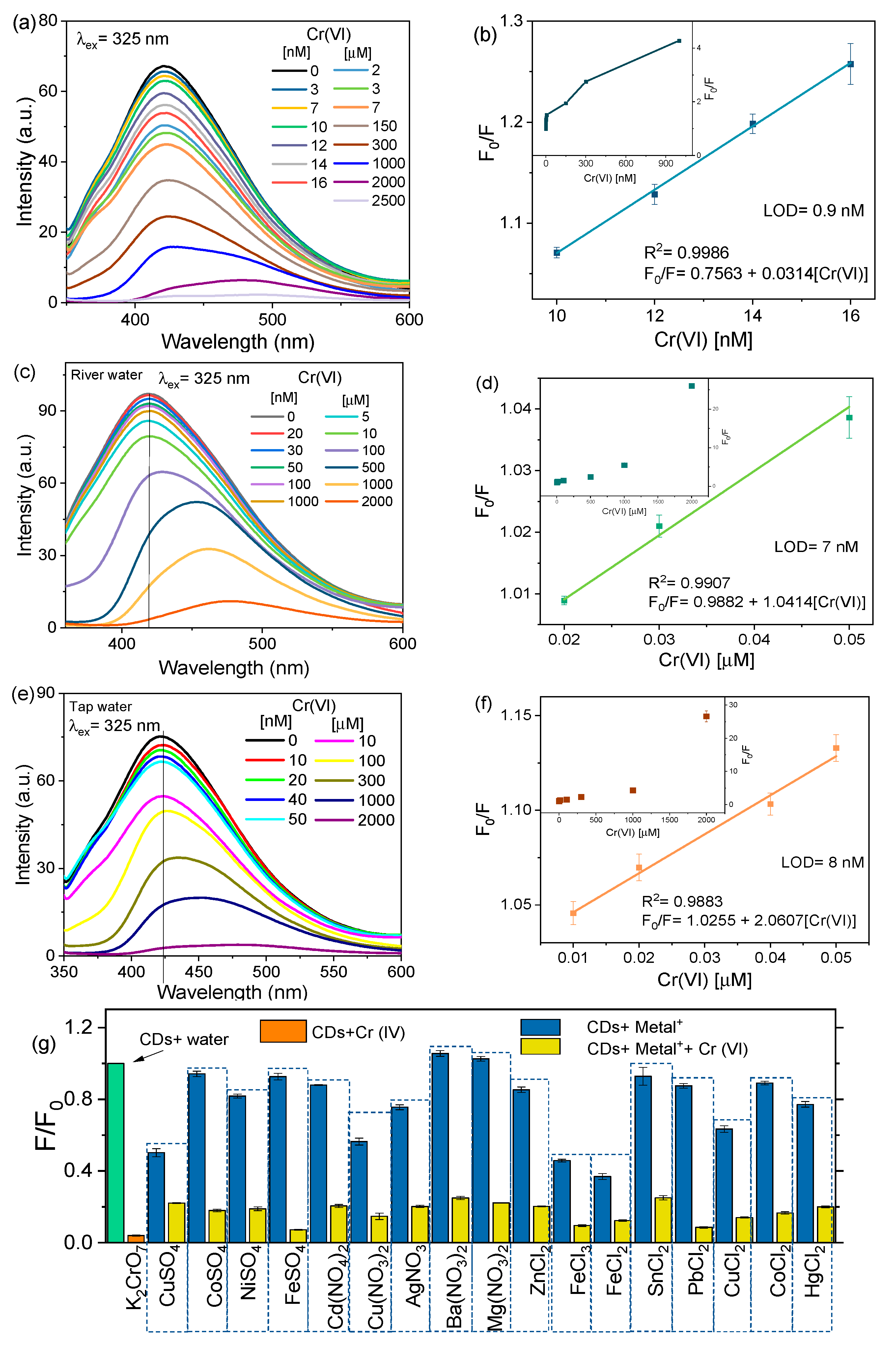 Pithecellobium dulce Leaf-Derived Carbon Dots for 4-Nitrophenol and Cr ...
