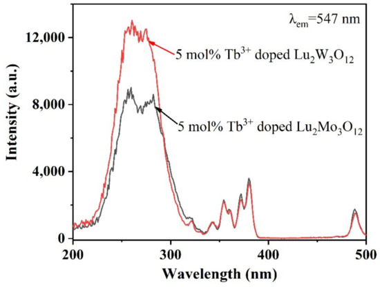 Preparation and Photoluminescent Properties of Tb3+-Doped Lu2W3O12 and ...