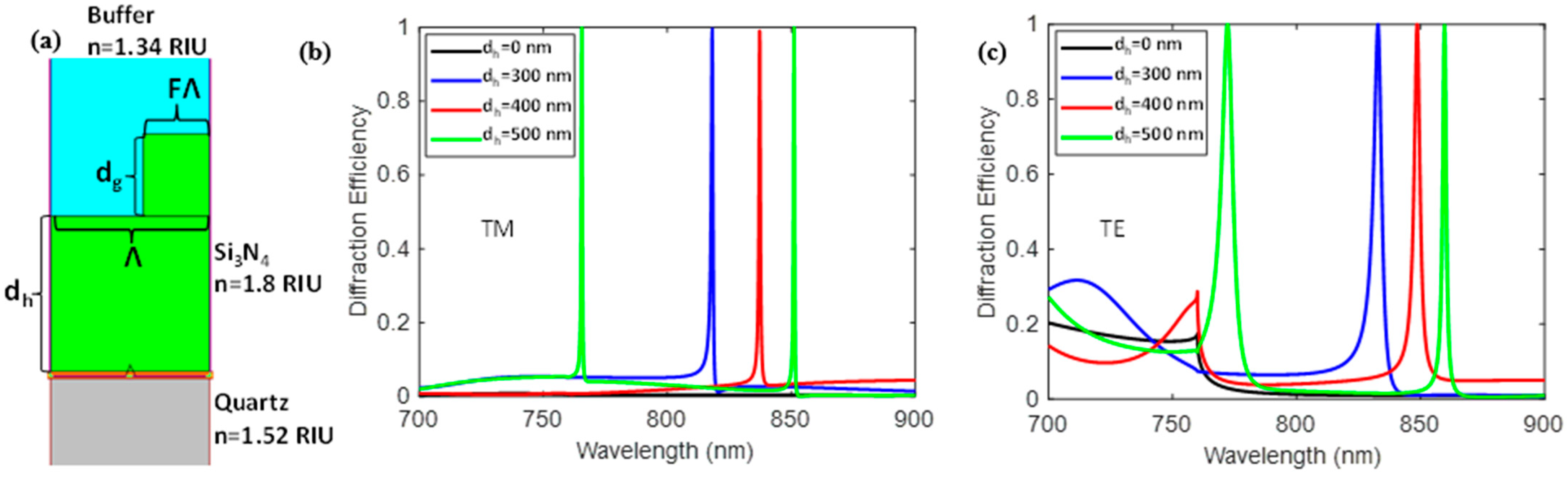 Multiparametric Guided-Mode Resonance Biosensor Monitoring Bulk and ...