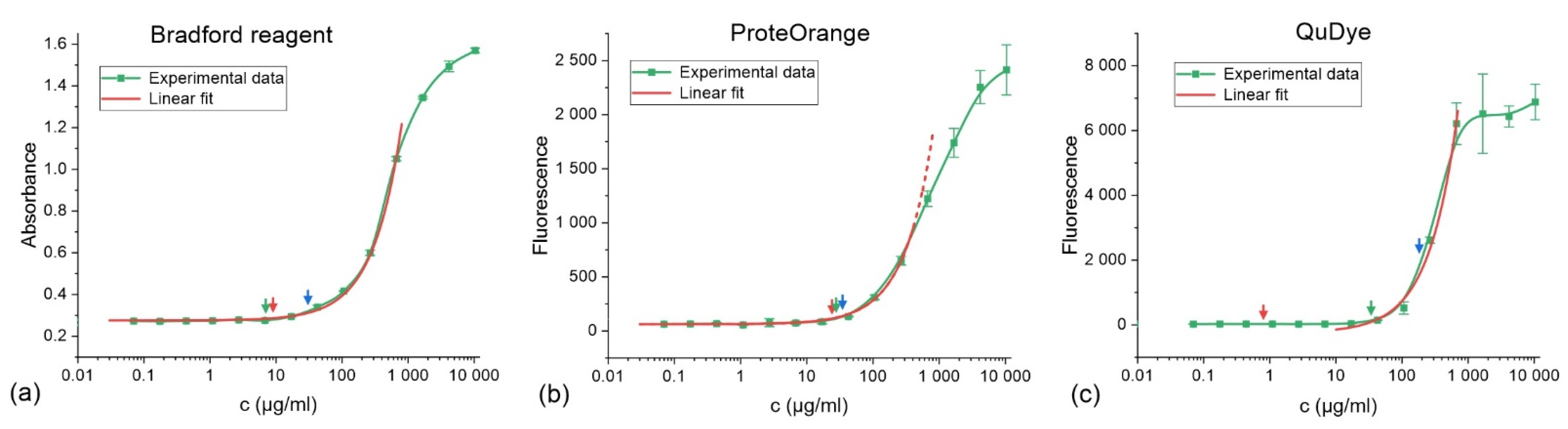 Comparison of Colorimetric and Fluorometric Chemosensors for Protein ...