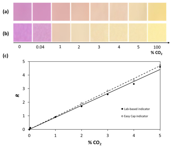 Chemosensors | Free Full-Text | Enhancing the Performance of Two ...