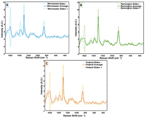 Hierarchical Modelling of Raman Spectroscopic Data Demonstrates the ...