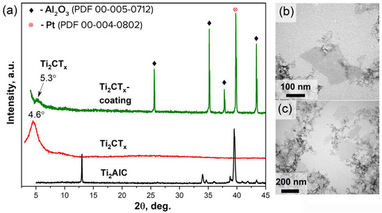 Effect of Ti2CTx MXene Oxidation on Its Gas-Sensitive Properties