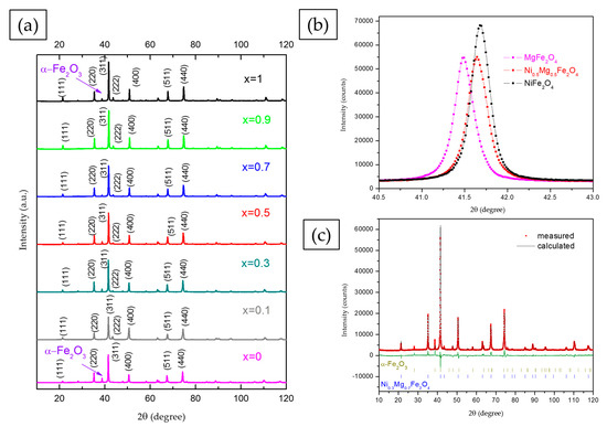 Humidity and Temperature Sensing of Mixed Nickel–Magnesium Spinel Ferrites