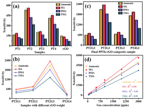 Plasma-Polymerized Thiophene-Reduced Graphene Oxide Composite Film ...