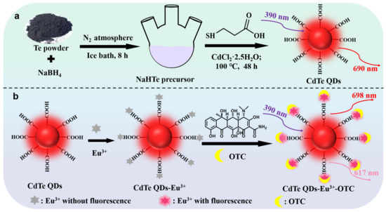 Ratiometric Fluorescence Probe Based on Deep-Red Emissive CdTe Quantum Dots and Eu3+ Hybrid for ...