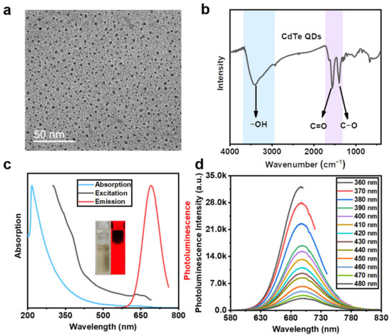 Ratiometric Fluorescence Probe Based on Deep-Red Emissive CdTe Quantum Dots and Eu3+ Hybrid for ...