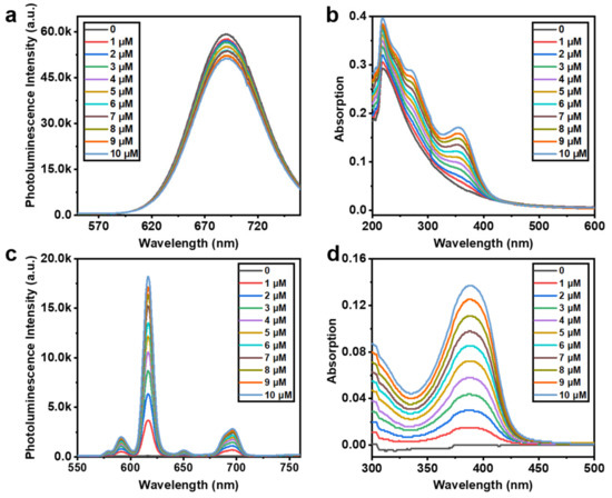 Ratiometric Fluorescence Probe Based on Deep-Red Emissive CdTe Quantum Dots and Eu3+ Hybrid for ...