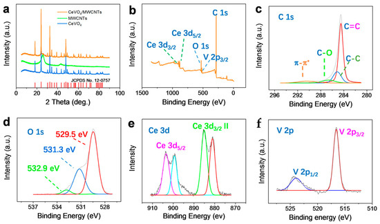 Incorporating Cerium Vanadate into Multi-Walled Carbon Nanotubes for ...