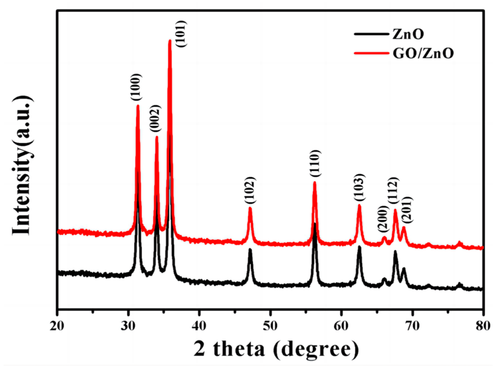 Synthesis of Graphene-Oxide-Decorated Porous ZnO Nanosheet Composites ...