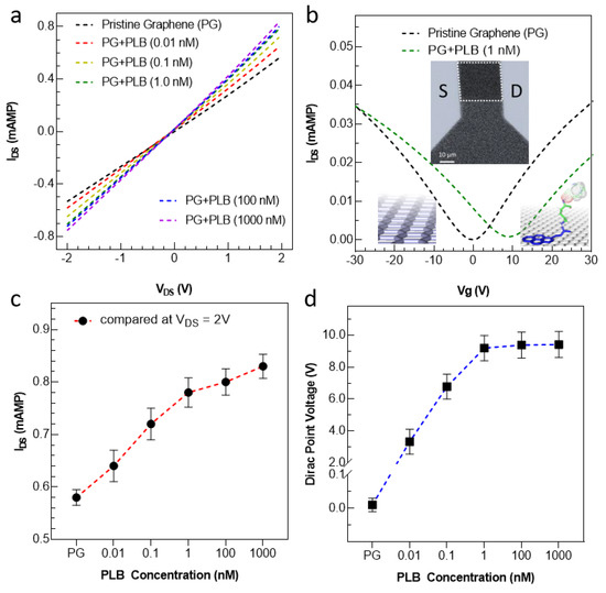 Highly Efficient, Non-Covalent Functionalization of CVD-Graphene via Novel Pyrene-Based ...