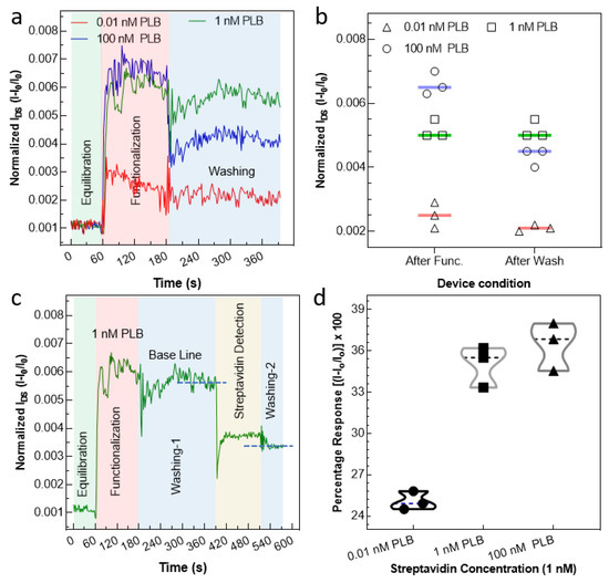 Highly Efficient, Non-Covalent Functionalization of CVD-Graphene via Novel Pyrene-Based ...