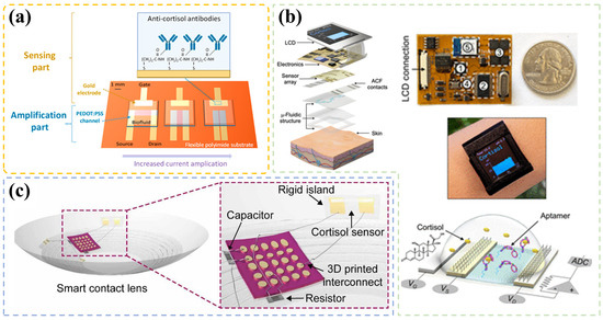 Recent Advance in Cortisol Immunosensing Technologies and Devices