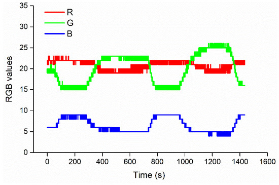 Colorimetric Gas Detection Using Molecular Devices and an RGB Sensor