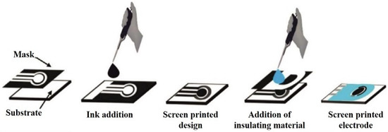 Screen-Printed Electrodes: Fabrication, Modification, and Biosensing ...