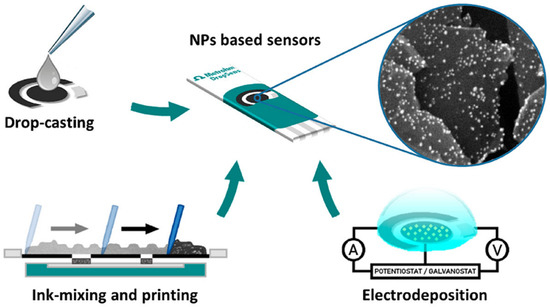 Screen-Printed Electrodes: Fabrication, Modification, and Biosensing ...