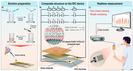 Capacitive Humidity Sensor with a Rapid Response Time on a GO-Doped P ...