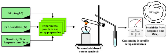 Design of a Decision Support System to Operate a NO2 Gas Sensor Using Machine Learning ...