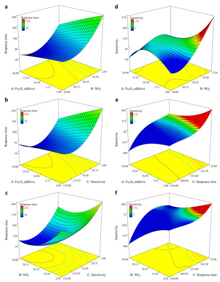 Design of a Decision Support System to Operate a NO2 Gas Sensor Using Machine Learning ...