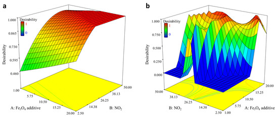 Design of a Decision Support System to Operate a NO2 Gas Sensor Using Machine Learning ...