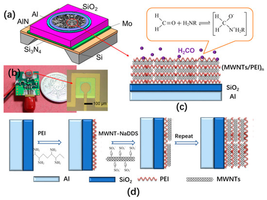 Formaldehyde Gas Sensors Fabricated with Polymer-Based Materials: A Review