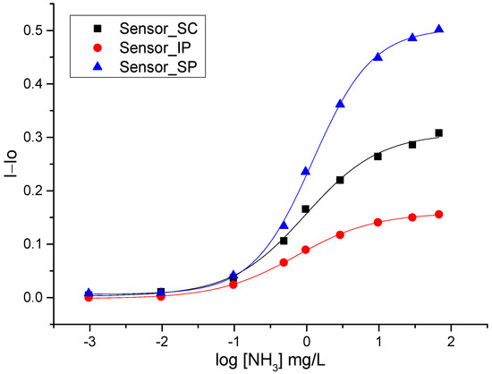 Comparison of Surface and Spectral Properties of Optical Sensor Layers ...