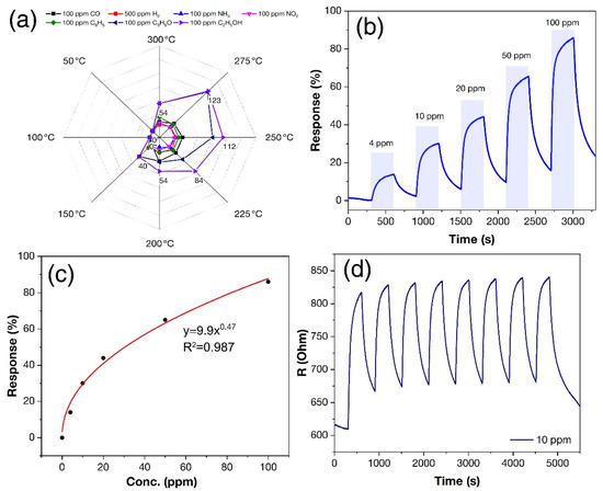 Microplotter Printing of Hierarchically Organized NiCo2O4 Films for ...