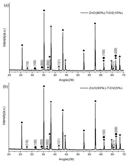 Formaldehyde Gas Sensing Characteristics of ZnO-TiO2 Gas Sensors