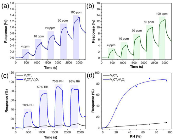 Chemoresistive Properties of V2CTx MXene and the V2CTx/V3O7 ...