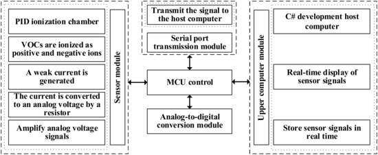 Study on Denoising Method of Photoionization Detector Based on Wavelet Packet Transform