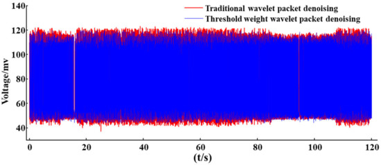 Study on Denoising Method of Photoionization Detector Based on Wavelet Packet Transform