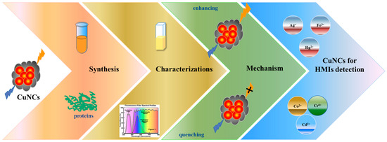 Rational Design Copper Nanocluster-Based Fluorescent Sensors towards ...