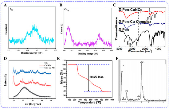 Rational Design Copper Nanocluster-Based Fluorescent Sensors towards ...