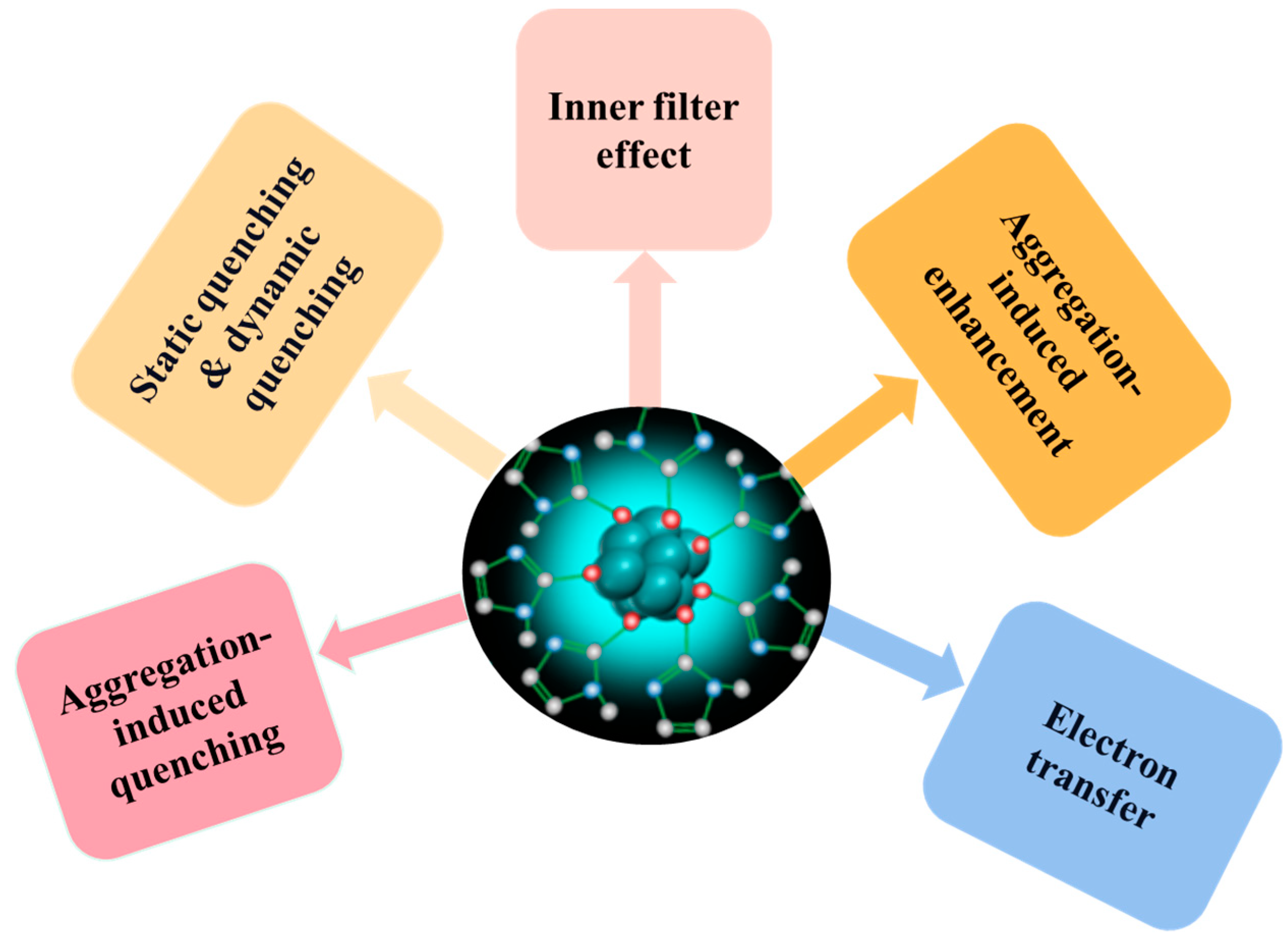 Chemosensors | Free Full-Text | Rational Design Copper Nanocluster ...