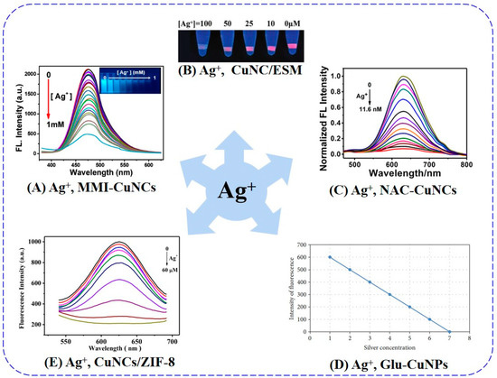 Rational Design Copper Nanocluster-Based Fluorescent Sensors towards ...