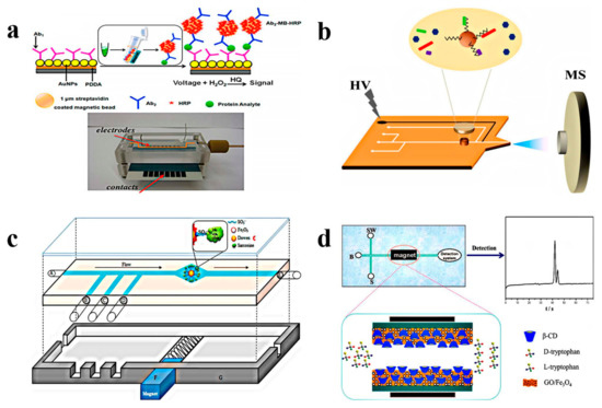 Recent Advances in Magnetic Nanoparticles-Assisted Microfluidic Bioanalysis