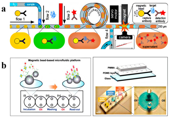 Recent Advances in Magnetic Nanoparticles-Assisted Microfluidic Bioanalysis