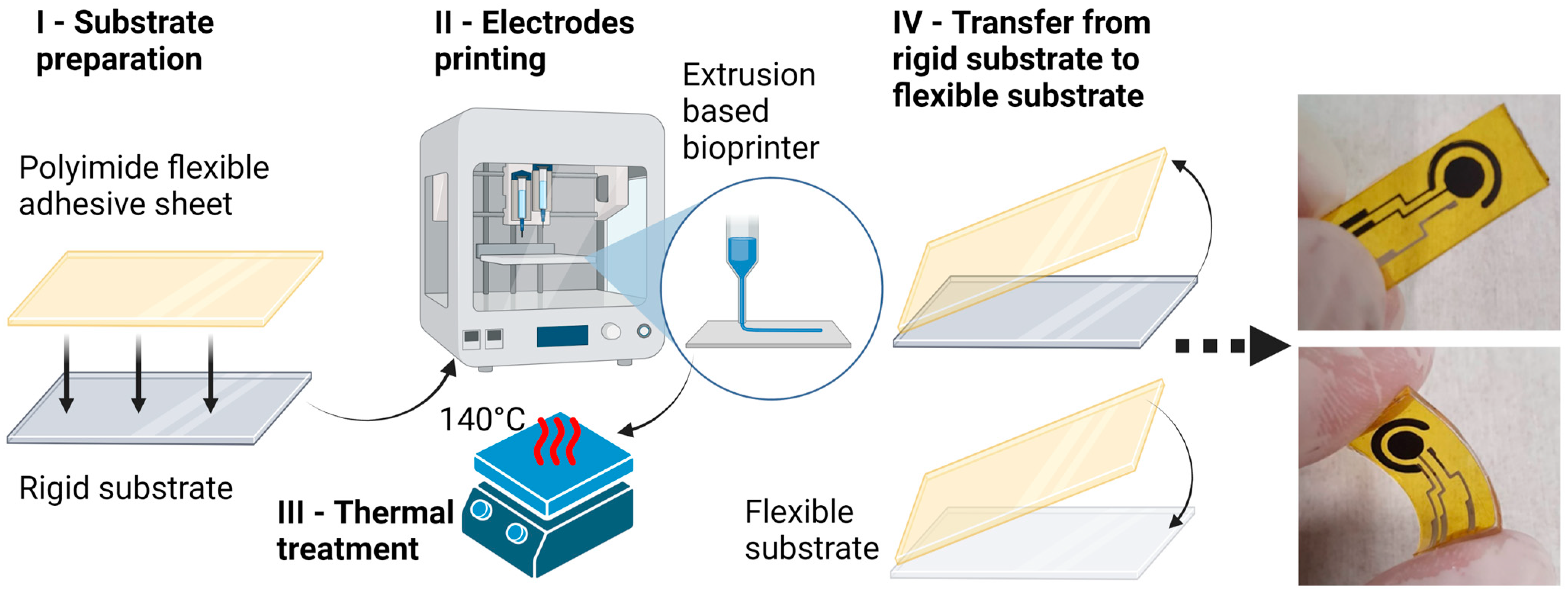 Customizable Fabrication Process for Flexible Carbon-Based ...