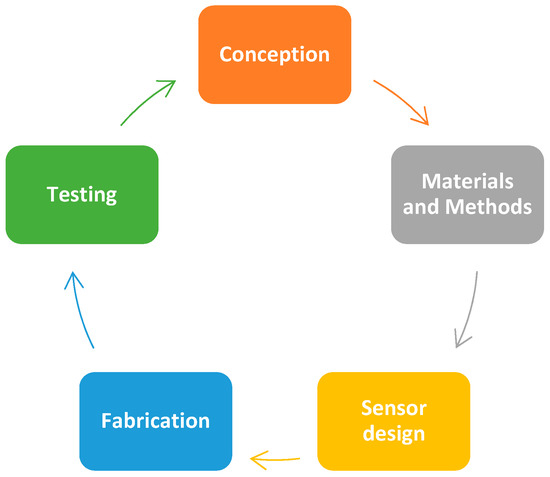 Customizable Fabrication Process for Flexible Carbon-Based ...