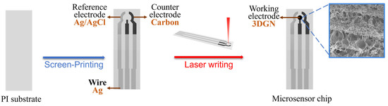 Simultaneous Detection of Naphthol Isomers with a 3D-Graphene-Nanostructure-Based ...