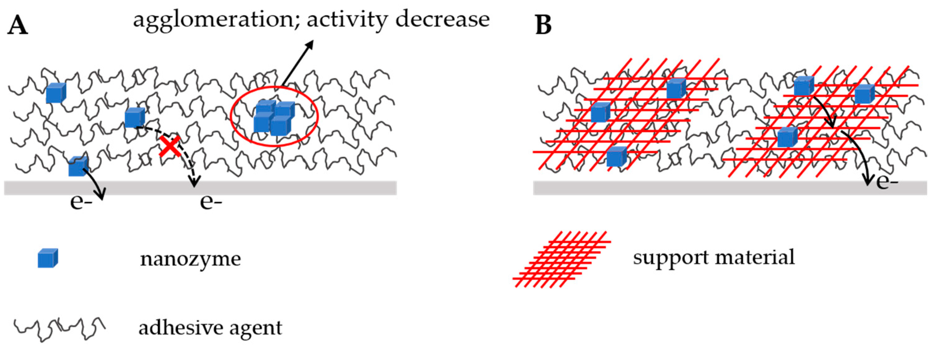 Recent Advances in the Application of Nanozymes in Amperometric Sensors ...