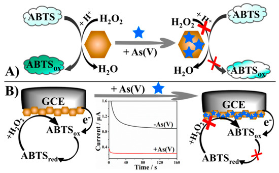 Recent Advances in the Application of Nanozymes in Amperometric Sensors ...