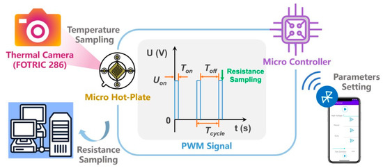 A Method of Ultra-Low Power Consumption Implementation for MEMS Gas Sensors