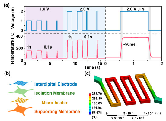 A Method of Ultra-Low Power Consumption Implementation for MEMS Gas Sensors