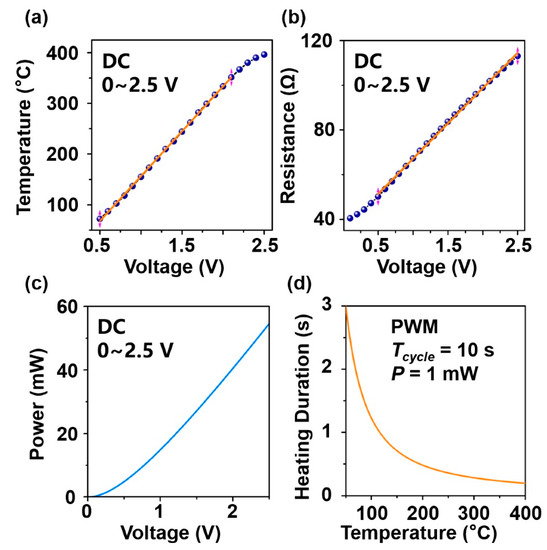A Method of Ultra-Low Power Consumption Implementation for MEMS Gas Sensors