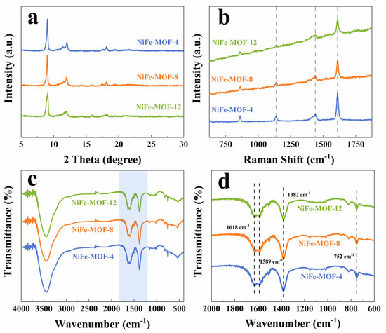 In-Situ Formation of NiFe-MOF on Nickel Foam as a Self-Supporting ...