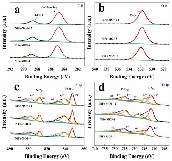 In-Situ Formation of NiFe-MOF on Nickel Foam as a Self-Supporting ...