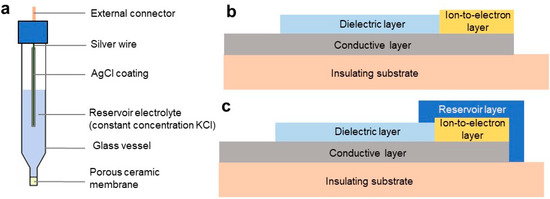 Chemosensors | Free Full-Text | Electrochemical Sweat Sensors