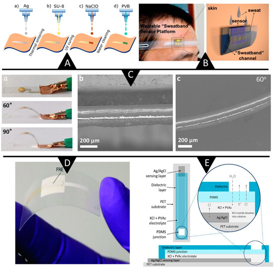 Electrochemical Sweat Sensors
